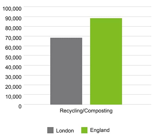 London household waste arisings down in 2012/13 - letsrecycle.com