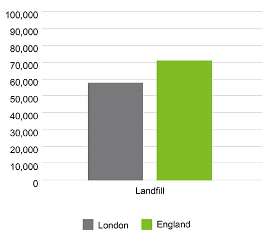 London household waste arisings down in 2012/13 - letsrecycle.com