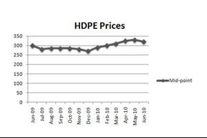 PET plastic prices reach unprecedented levels - letsrecycle.com
