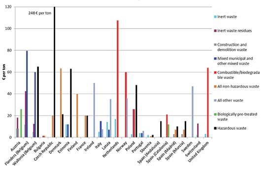 An objective approach to landfill rates - letsrecycle.com