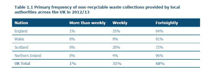 Health impact of bin collection frequency assessed - letsrecycle.com