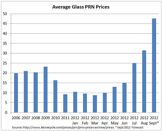 Glass PRN price rises in focus - letsrecycle.com