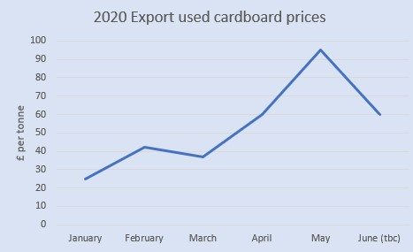 Waste paper markets see sharp correction - letsrecycle.com