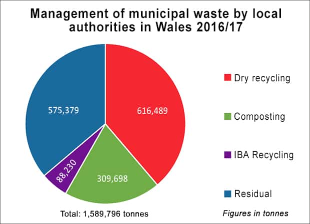 IBA boost for Welsh recycling rate