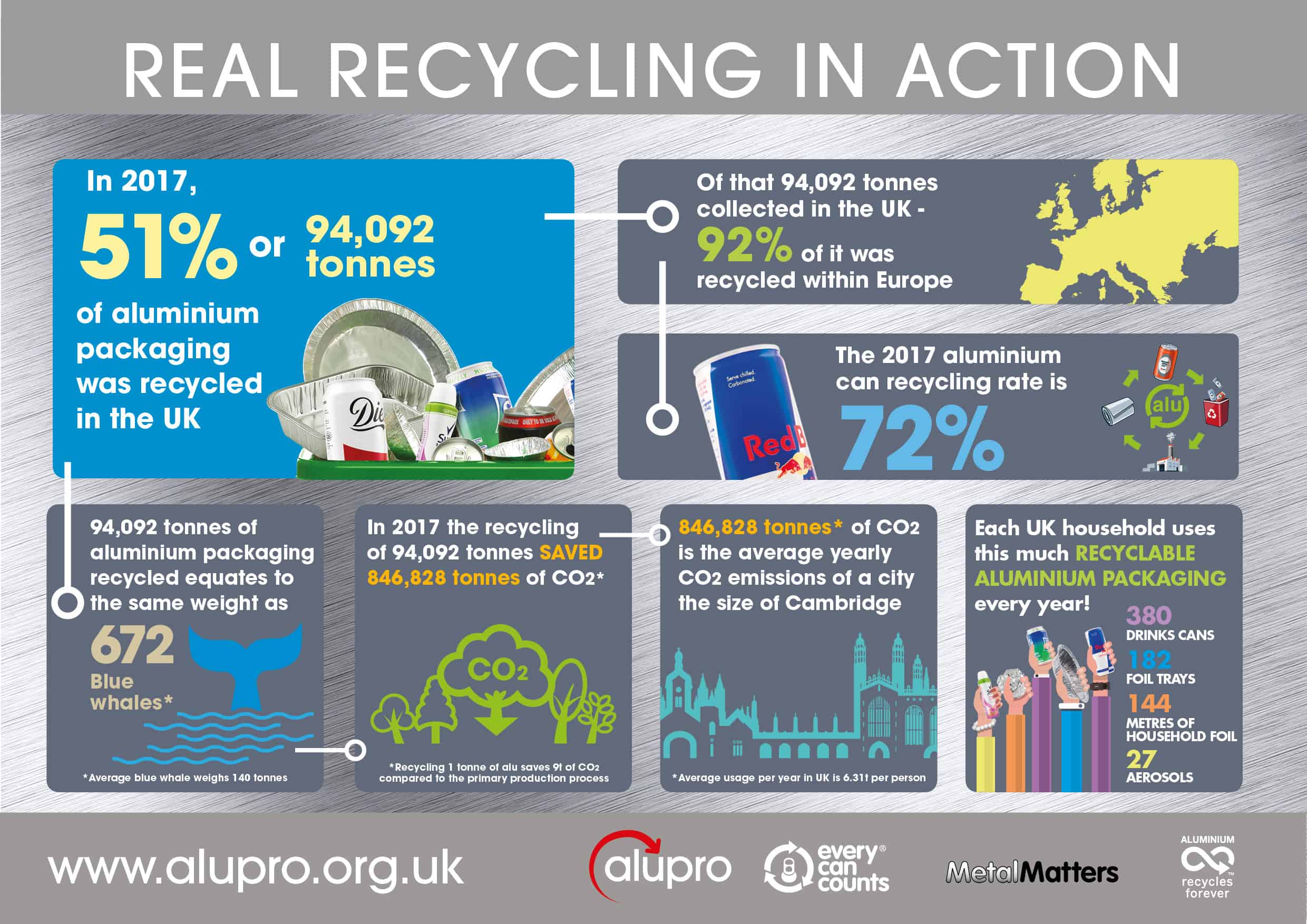 Alupro reports increase in aluminium can recycling