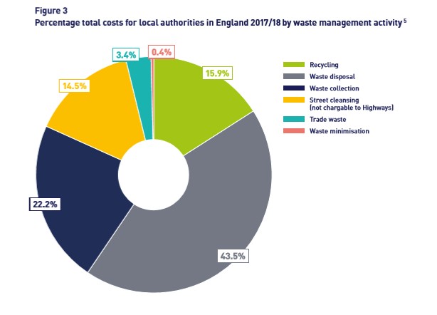 Suez finds up to £35bn needed for waste infrastructure - letsrecycle.com