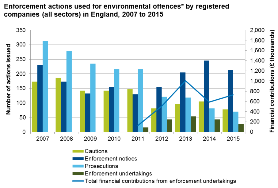 Waste prosecutions up, EA figures reveal - letsrecycle.com