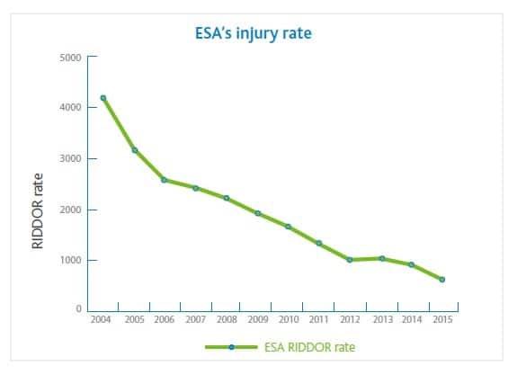ESA to maintain health and safety focus