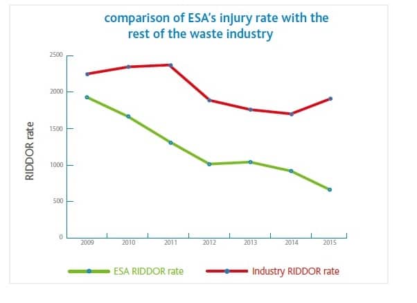 ESA to maintain health and safety focus