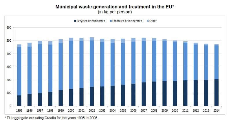 EU waste generation fell in 2014, data suggests - letsrecycle.com