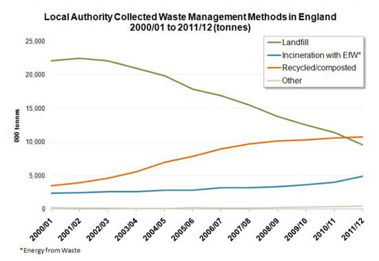 First for English councils as recycling overtakes landfill ...