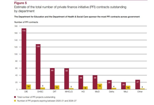 Audit Office issues 'end of PFI contracts' warning - letsrecycle.com