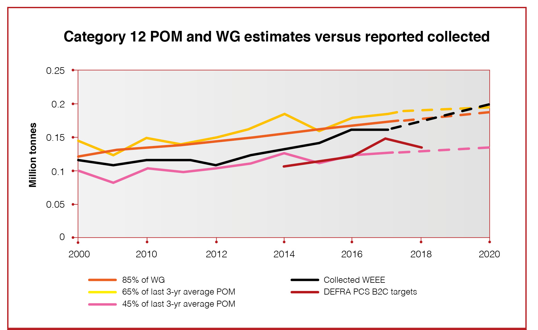 REPIC publishes WEEE target method research - letsrecycle.com