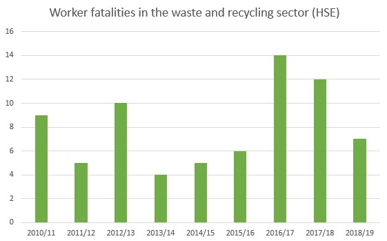 Fall in waste sector fatalities in 2018/19 - letsrecycle.com