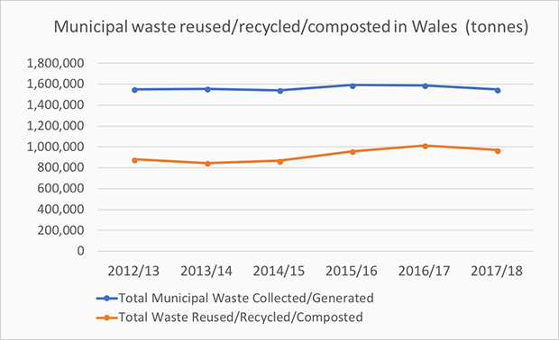 Welsh recycling rate drops to 62.7%