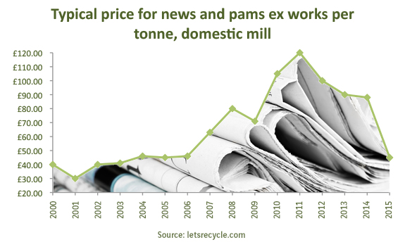 Price cut hits market for used newspapers - letsrecycle.com