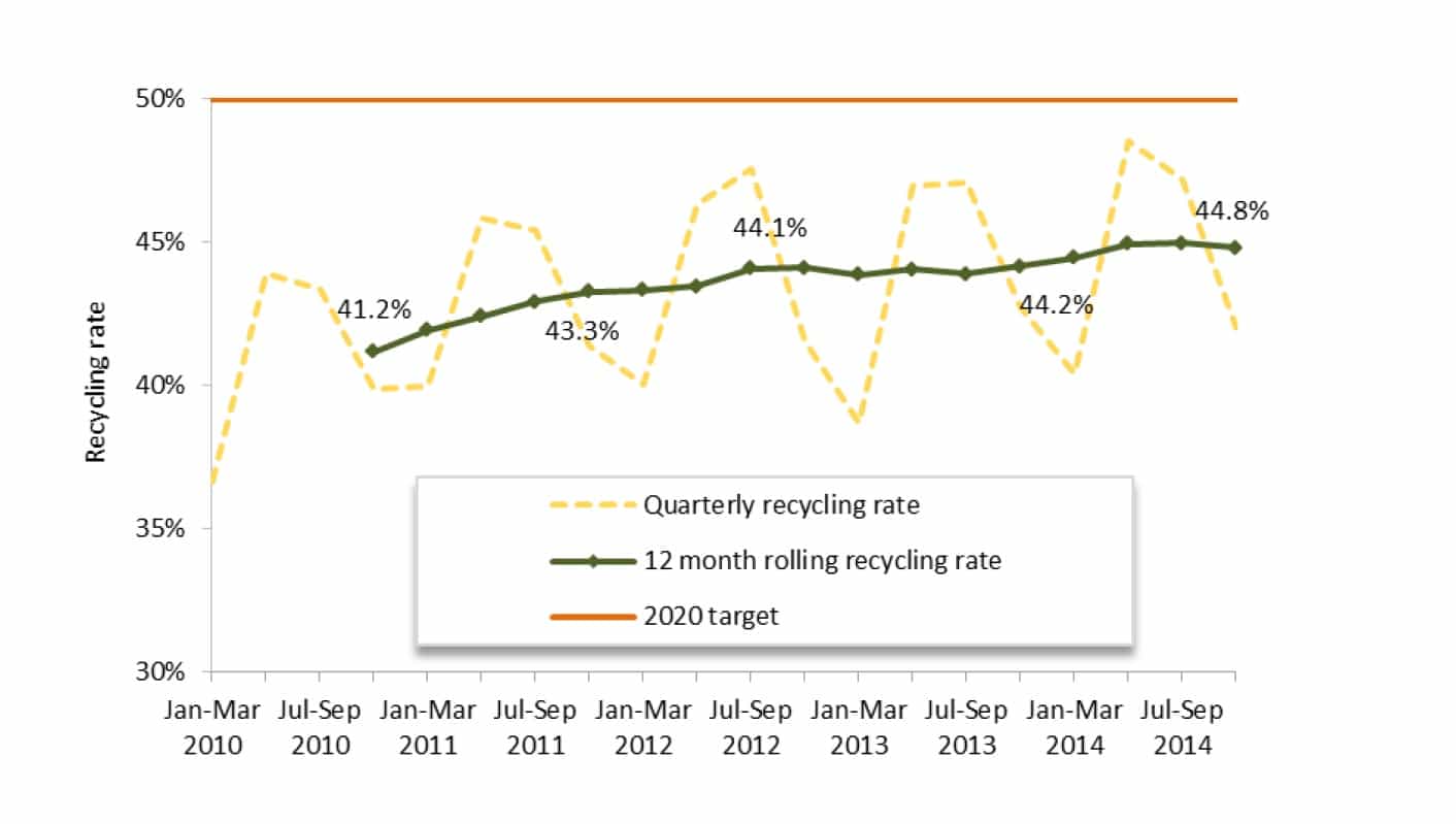 England's recycling rate edges closer to 45% - letsrecycle.com