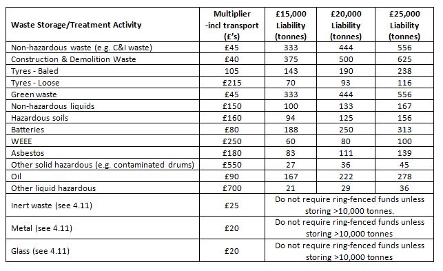 SEPA proposes ‘ring fenced’ funds for waste storage