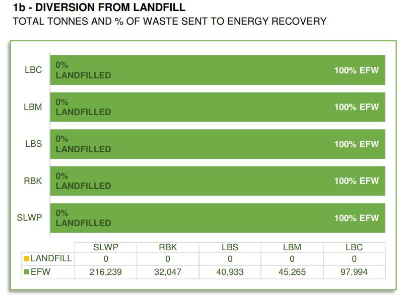 SLWP recycling rate creeps up in 2020/21 - letsrecycle.com