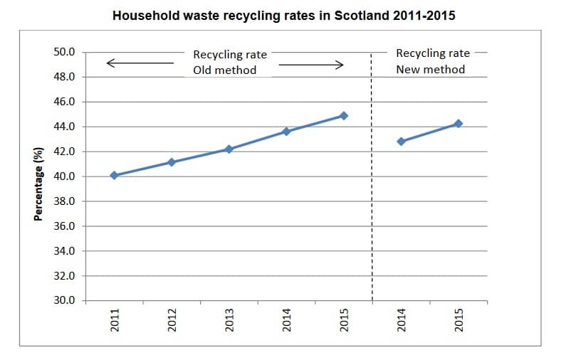 Scotland’s recycling rate grows but target still distant - letsrecycle.com
