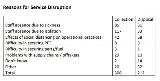 Council waste services 'disrupted', finds survey - letsrecycle.com