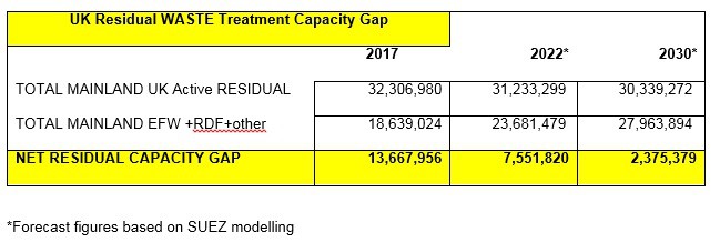 EfW shortage could lead to ‘disaster scenario’, warns Suez