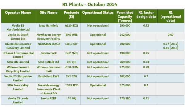 Defra lists shows only three EfW plants classed as recovery