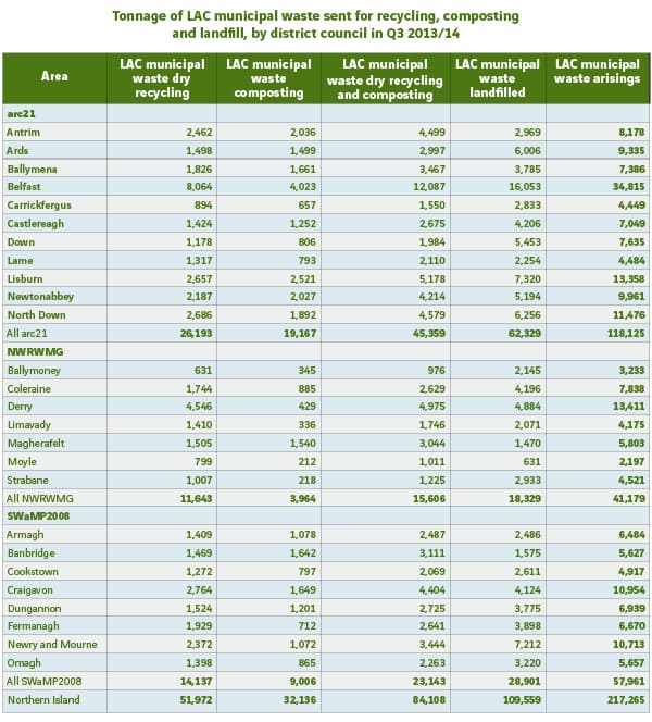 Northern Ireland sees slight rise in waste arisings - letsrecycle.com