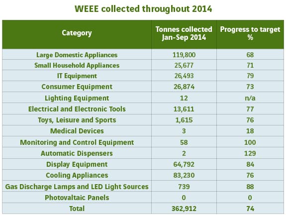 WEEE schemes confident UK will meet 2014 target