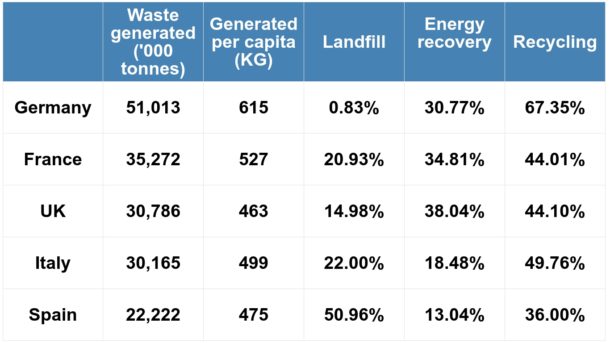 UK ranks 11th in EU recycling table - letsrecycle.com