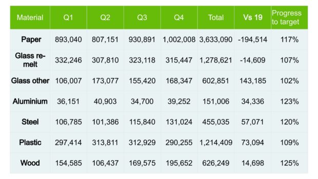 Packaging data for 2020 'a credit to sector' - letsrecycle.com