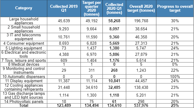 Q1 WEEE collection on track to meet targets - letsrecycle.com