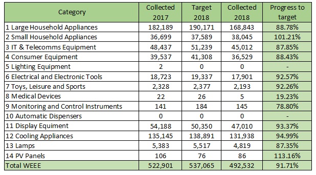Defra data confirms WEEE collections shortfall - letsrecycle.com
