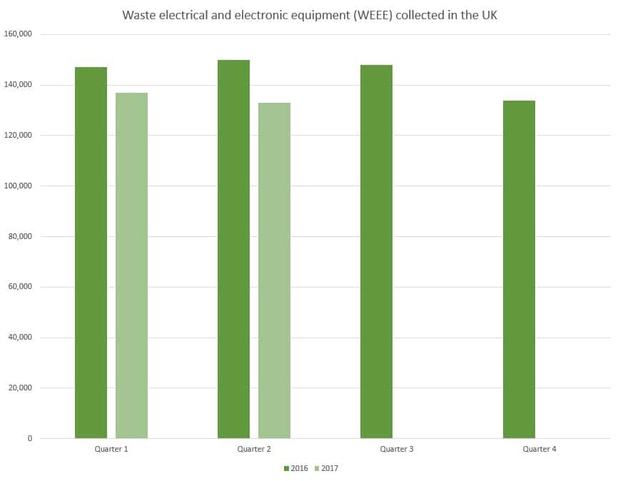 WEEE collection drop puts targets in spotlight
