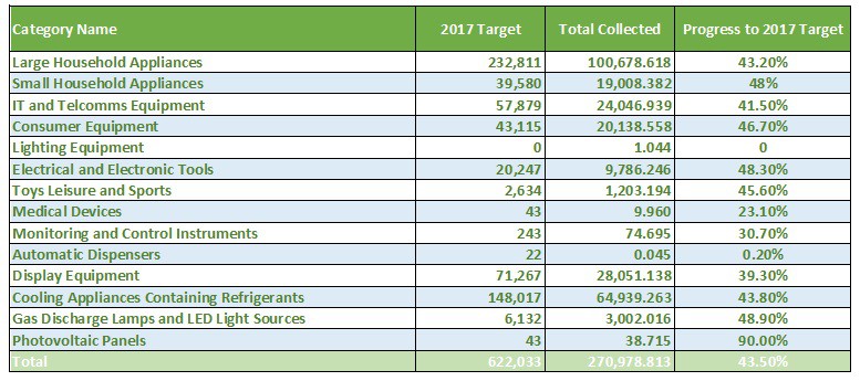 WEEE collection drop puts targets in spotlight