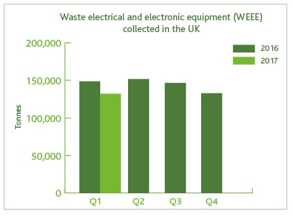 WEEE collections dip in first quarter of 2017 - letsrecycle.com