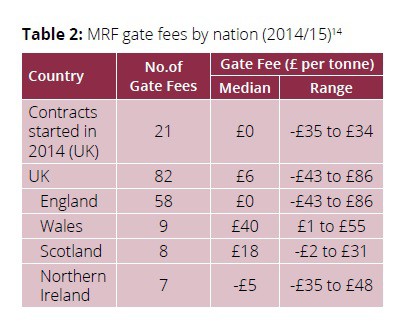 WRAP reports little change in gate fees in 2014/15 - letsrecycle.com