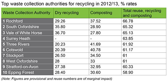 Rochford set to top English recycling league table - letsrecycle.com