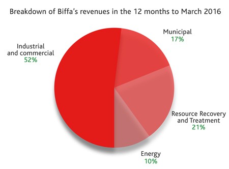 Commercial waste boost for Biffa as margins rise - letsrecycle.com