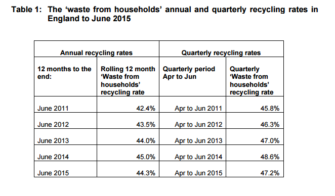 England recycling rate ‘in reverse’, data shows - letsrecycle.com