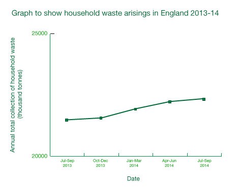 English cities hit by rising waste tonnages - letsrecycle.com