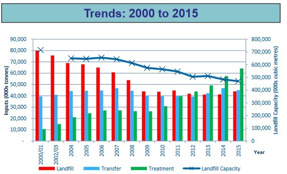 EA data suggests 2015 landfill increase - letsrecycle.com