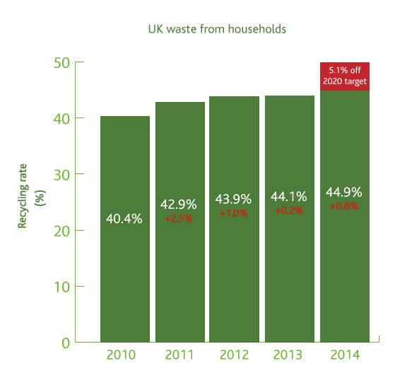 UK labours towards EU recycling rate - letsrecycle.com