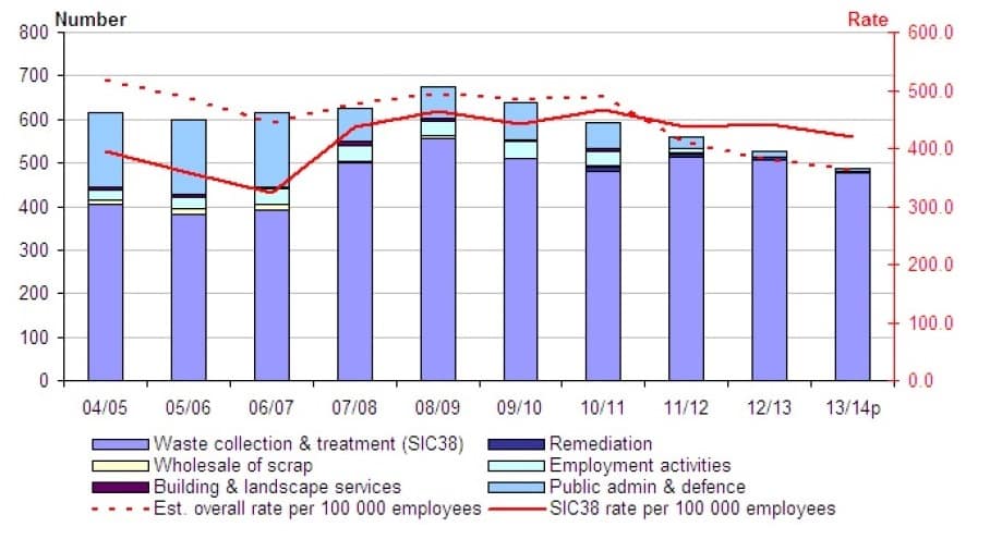 Fall in waste sector injuries in 2013/14 - letsrecycle.com