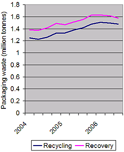 Growth in packaging recycling slows, but targets in reach - letsrecycle.com