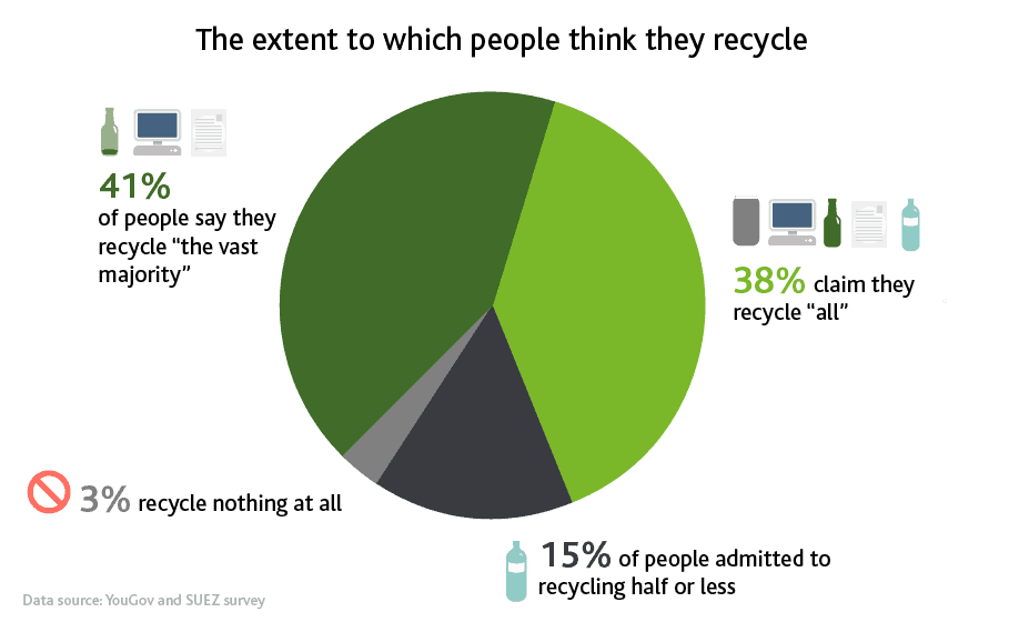 Suez survey claims recycling plateau caused by ‘disconnect ...