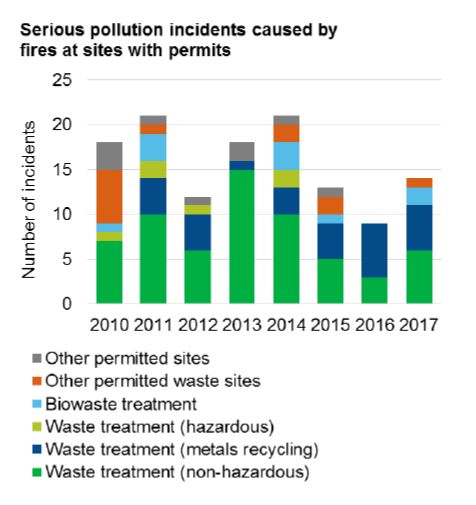 Agency action against waste crime remains static - letsrecycle.com
