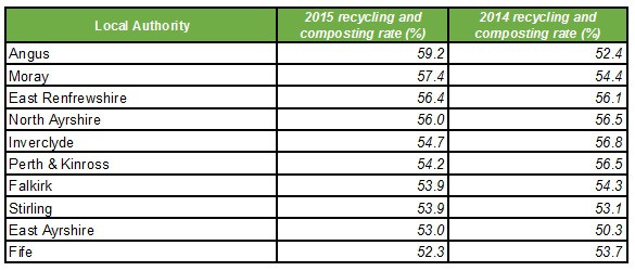 Scotland’s recycling rate grows but target still distant - letsrecycle.com