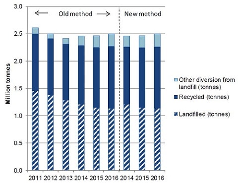 Scotland’s household recycling rate hits 45.2%