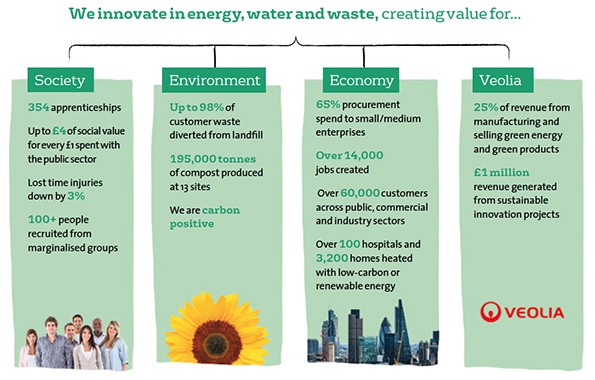 Veolia reiterates commitment to circular growth - letsrecycle.com
